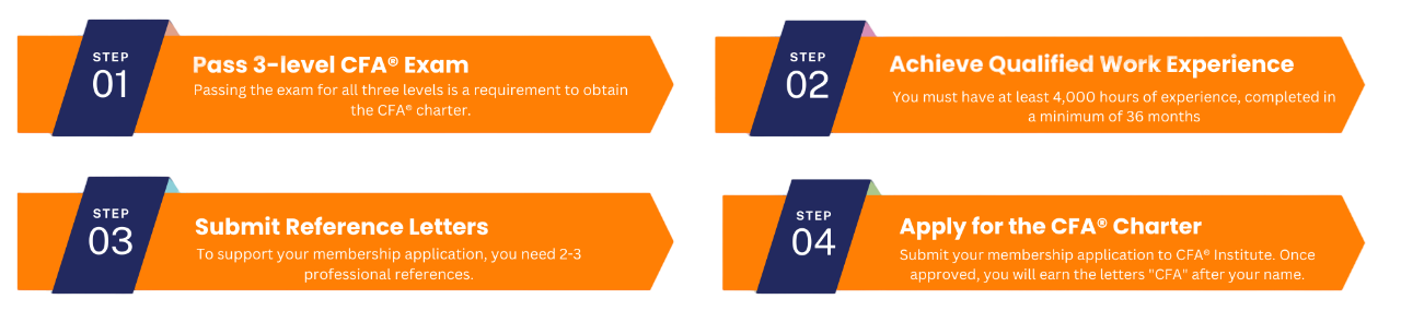 CFA Online Classes | CFA Course details | Unique Global Edu